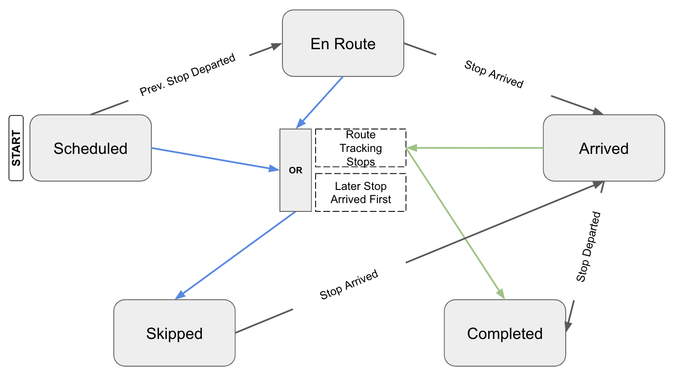 Routes Overview – Samsara Support