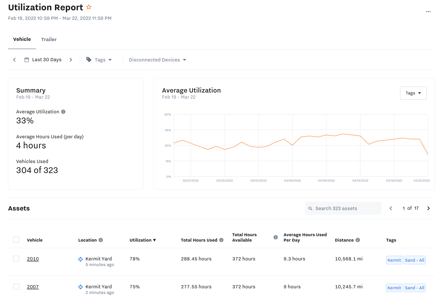 Utilization Report – Samsara Support