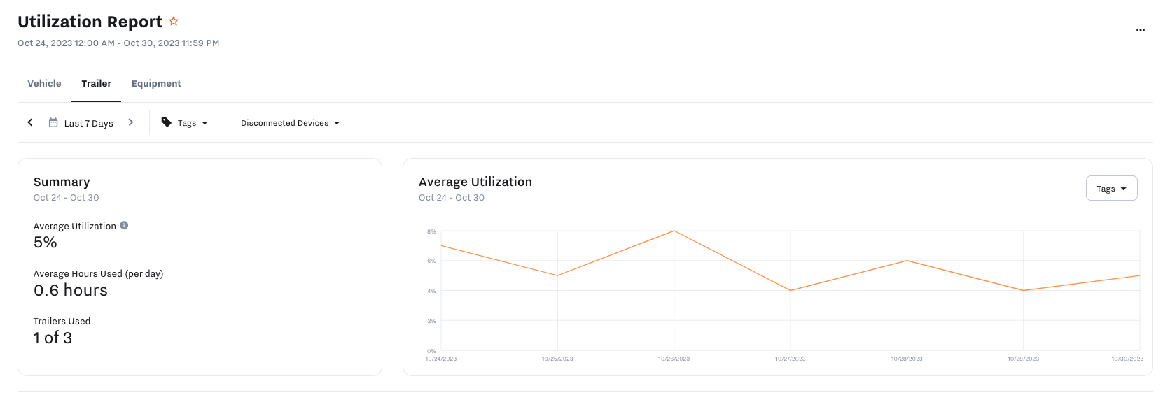 Utilization Report – Samsara Support